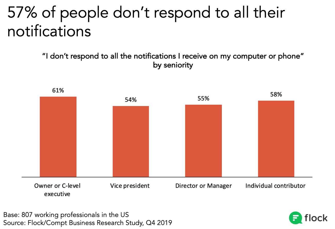 Communication overload hits executives hardest [New data]